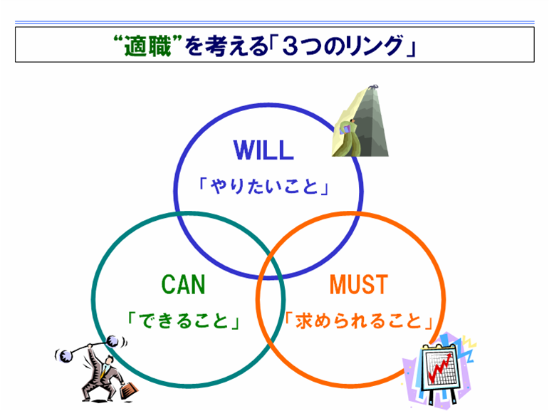 3つのリング（Will、Can、Must） | 株式会社フェアネス・コーポレーション